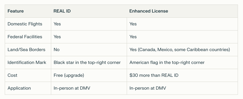 Real Id Vs Enhanced License The Difference What To Know